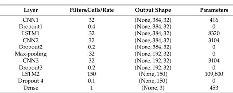 Table 2 From Motor Imagery Classification Based On A Recurrent