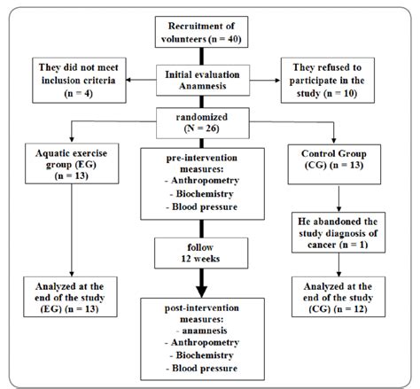 Flow Chart Tracking Of Volunteers Download Scientific Diagram