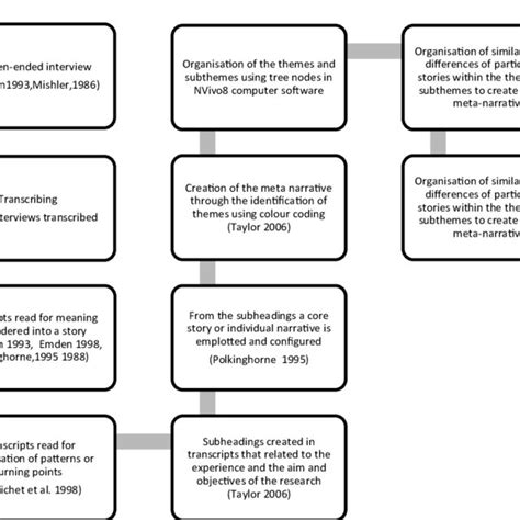 Steps In The Narrative Analysis For This Study Download Scientific