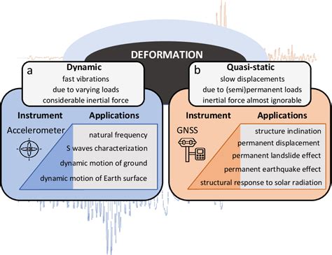 Figure 1 From Experimental Evaluation Of Smartphone Accelerometer And Low Cost Dual Frequency