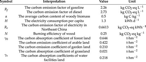 The Greenhouse Gas Emission Factor Data Download Scientific Diagram