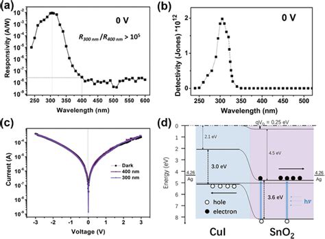 A Plot Of The Responsivity Versus Wavelength According To The Spectral