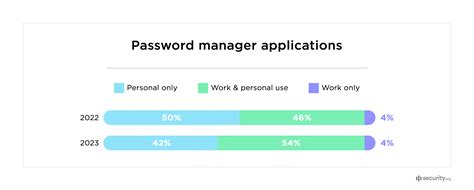 Password Manager Industry Report And Market Outlook In 2023