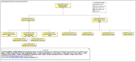 Requirements Diagram Sysml Bluetooth
