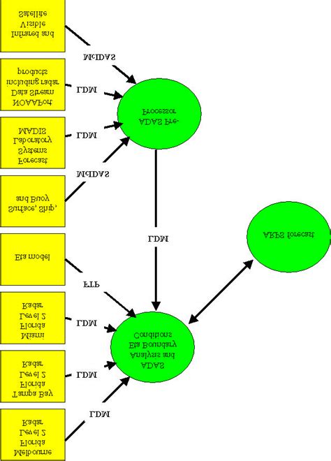 Data Flow For Smg Adas And Arps Models Download Scientific Diagram