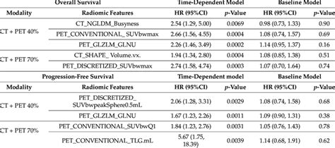 Comparison Of Time Dependent Model With Selected Features Vs The