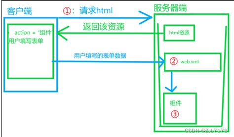 Servlet生命周期 Csdn博客