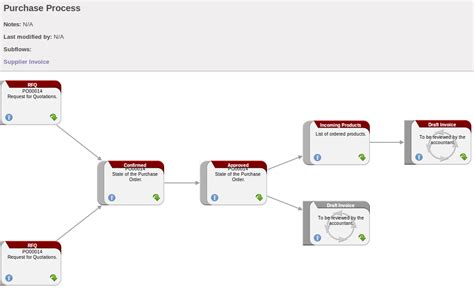 All The Elements Of A Complete Workflow Odoo 8 0 T V T Marine Automation