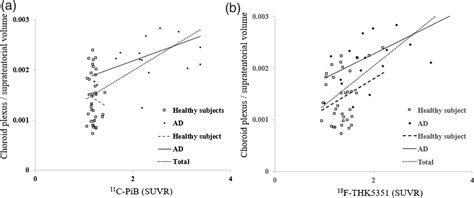 Relationship Between The Tau Protein And Choroid Plexus Volu Neuroreport