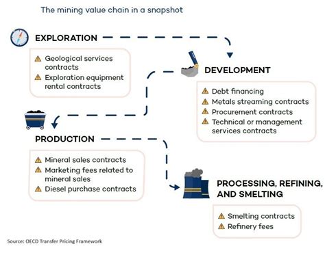 Transfer Pricing Risks In Mining Value Chain Protax Levant Tax