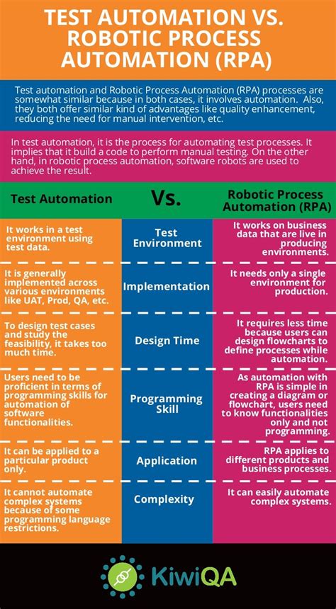 test automation vs robotic process automation rpa