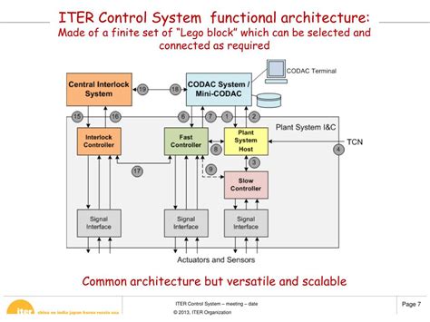 Ppt The Control System Of Iter Overview Status And Ps Integration Codac Team Iter Io