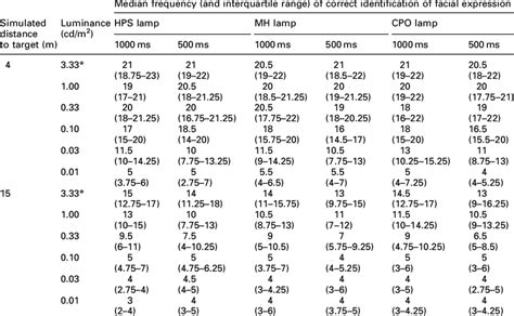 Median Frequency And Interquartile Range 25th To 75th Percentile Of