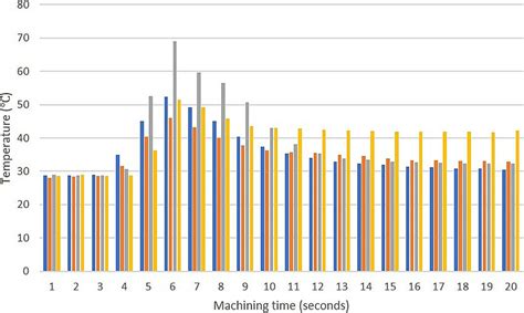 A Graphical Plot Of Temperature Vs Machining Time Using Different