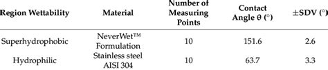Measured Contact Angles Of The Biphilic Surfaces Superhydrophobic And