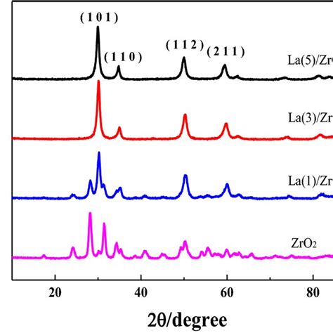 TPD Profiles Of The Synthesized La ZrO2 Catalysts A NH3 TPD B CO2 TPD