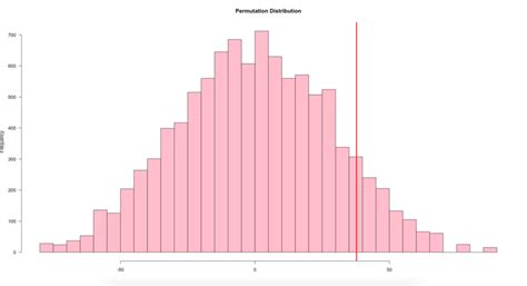 Permutation Test In R Towards Data Science