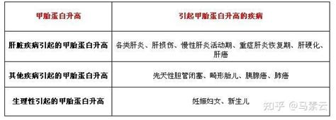 甲胎蛋白升高就一定是肝癌吗？也不一定需要满足几个条件！ 知乎