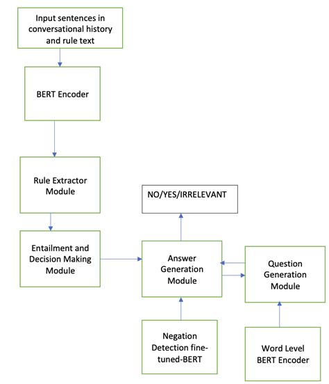 The Overall Structure Of The Proposed Unsupervised Based Conversational