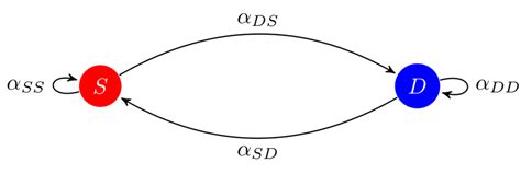 Interaction Coefficients Each Coefficient Is Placed Next To The Arrow