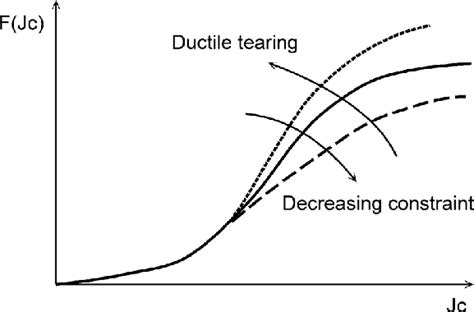 Effects Of Ductile Tearing And Decreasing Constraint Download Scientific Diagram