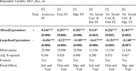 Robustness Tests Addressing Serial Correlation And Alternative Fixed