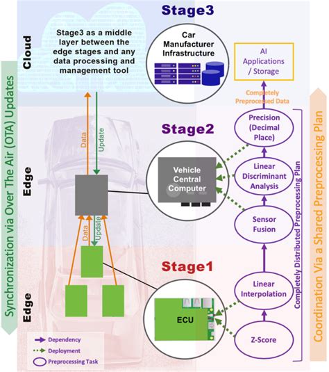 Figure 1 From The Impact Of Distributed Data Preprocessing On