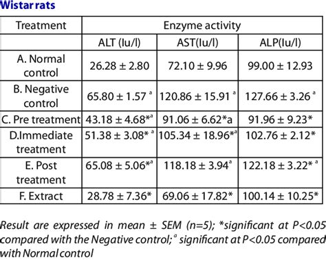 Effect Of Methanol Leaf Extract Of Phyllanthus Amarus On Serum Enzyme