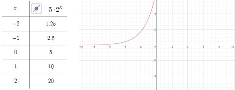 Constructing And Comparing Linear And Exponential Structures Ccgps