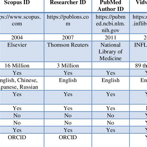 Comparison Of Popular Author Identifiers Services Download Scientific