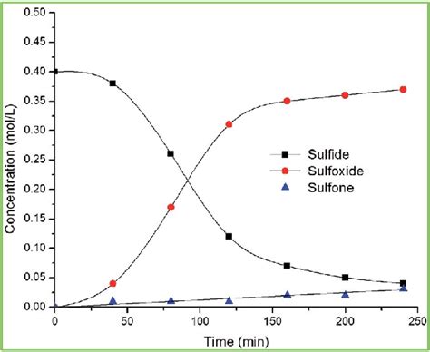 Concentration Of Sulfide Sulfoxide And Sulfone As A Function Of