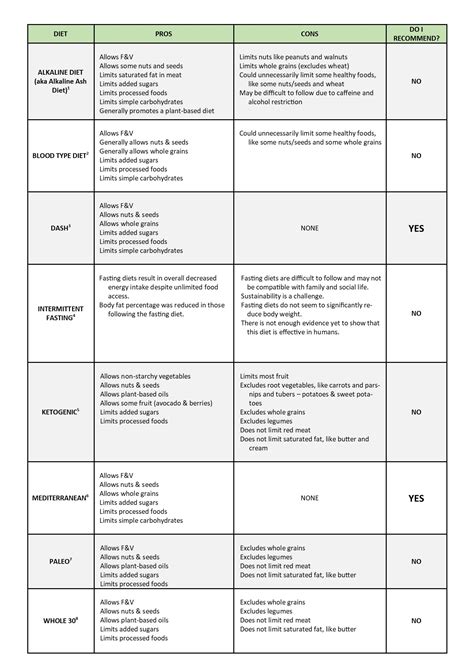 A Dietitians Guide To Popular Diets Eat Smart Move More Prevent