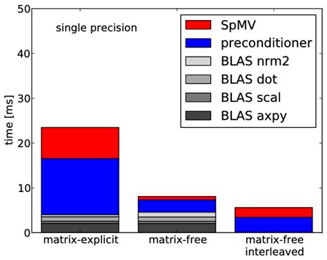 Time Per Iteration For Different Parts Of The Main Cg Loop On The Download Scientific Diagram
