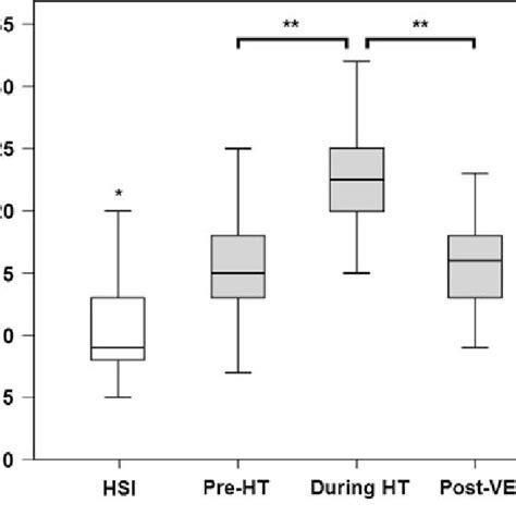 Comparison Of Pleth Variability Index PVI Values Before Hypotension Download Scientific