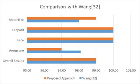 Comparison Of Proposed Approach With Existing Approaches Download Scientific Diagram