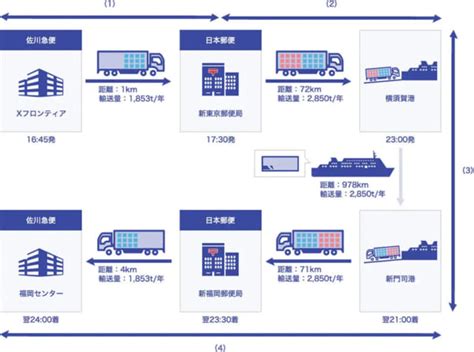 郵便と佐川東京九州フェリーで幹線共同輸送