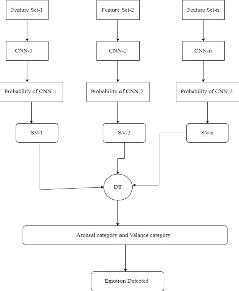 Figure 2 From An Efficient Methodology For EEG Based Emotion Detection