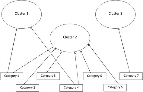Cluster Formation From Categories Download Scientific Diagram