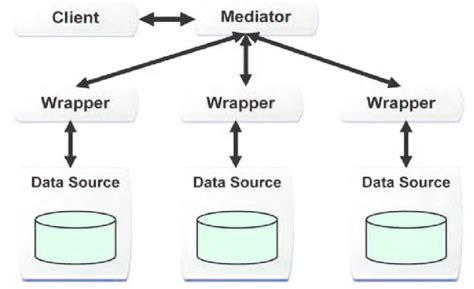 The Mediator Wrapper Architecture Download Scientific Diagram
