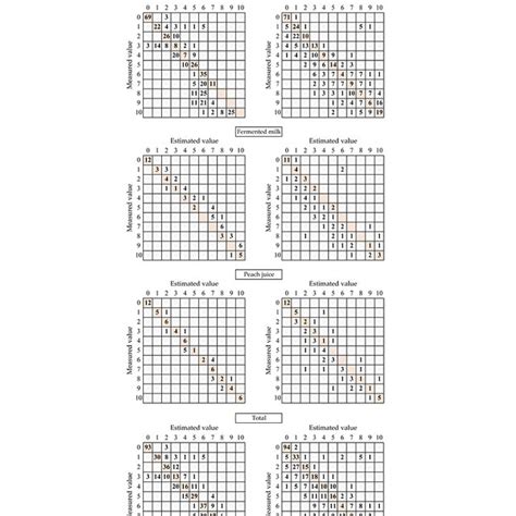 confusion matrices of the estimated and measured values ai artificial