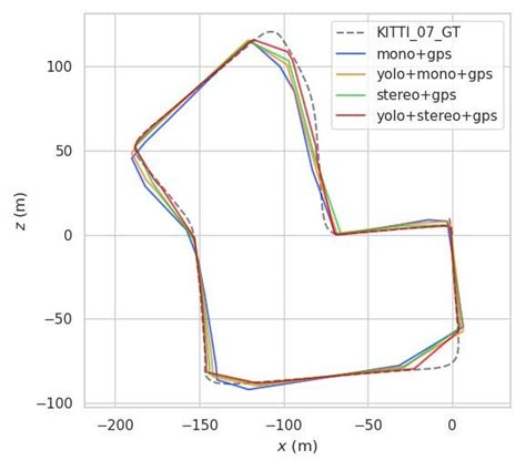 The Trajectory Ape And Rpy Of Kitti Dataset Asequence 00