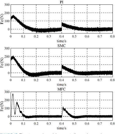 Figure 17 From Design Of Model Free Speed Regulation System For Permanent Magnet Synchronous