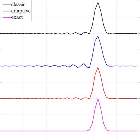 Visualization Of The Numerical Solutions For The 3d Helmholtz Equation
