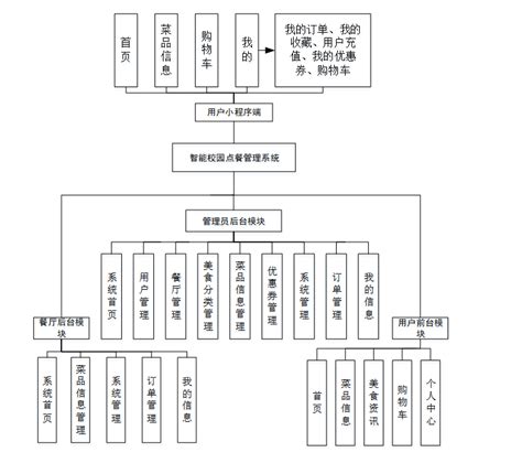 基于微信小程序springboot的高校美食点餐管理系统设计和实现源码论文部署讲解等基于spring Boot技术的微信平台校园