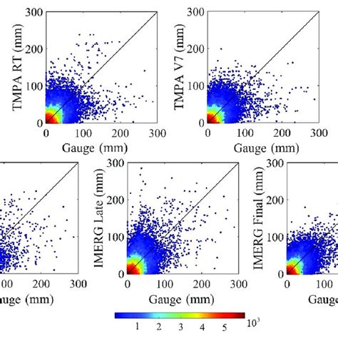 Scatterplots Of Daily Precipitation Comparison Between Five Spps And