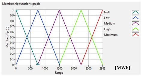 Energies Free Full Text Fuzzy Logic And Linear Programming Based Power Grid Enhanced