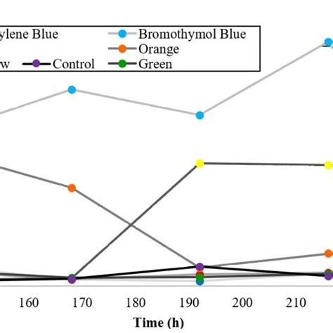 Enzyme Activity Profiles Observed For Penicillium Sp UCP1286 With Download Scientific Diagram