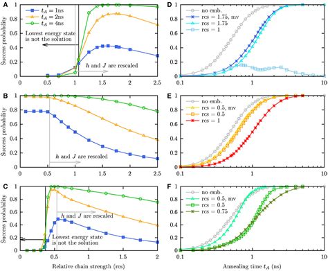 frontiers benchmarking quantum annealing with maximum cardinality matching problems