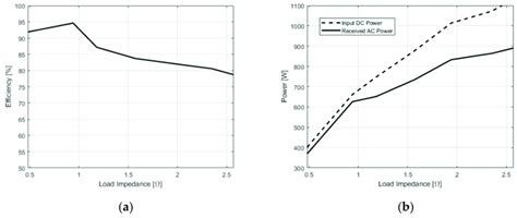 A Measured DC To AC System Efficiency As A Function Of Load Download Scientific Diagram