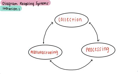 Recycling System Diagram Ise 5682 K Cup Project
